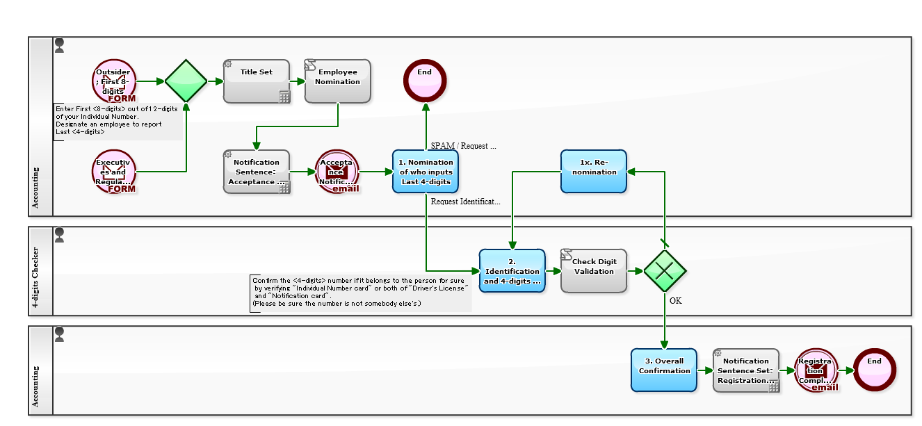 Workflow Sample: National Identification Number in Workflow (5)