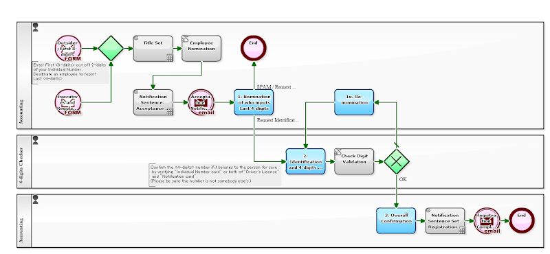 Workflow Sample: National Identification Number in Workflow (5)
