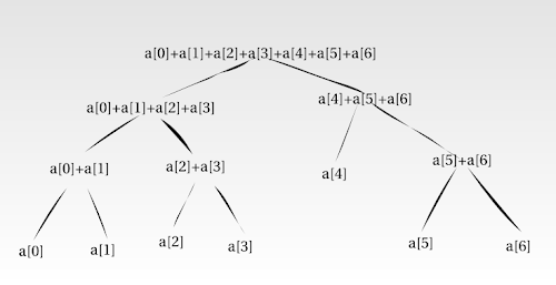 Range trees and profiling in Haskell | Open Endings