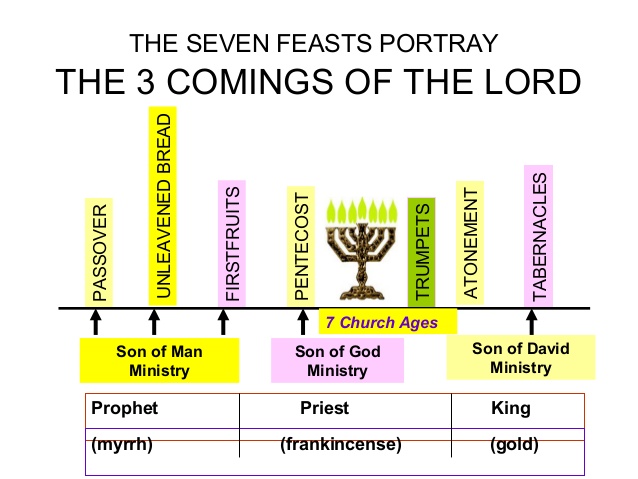 7 Feasts of the Lord God's purpose for mankind