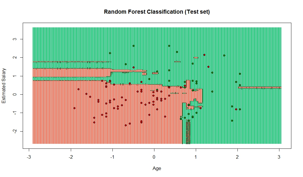 Random Forest Classification