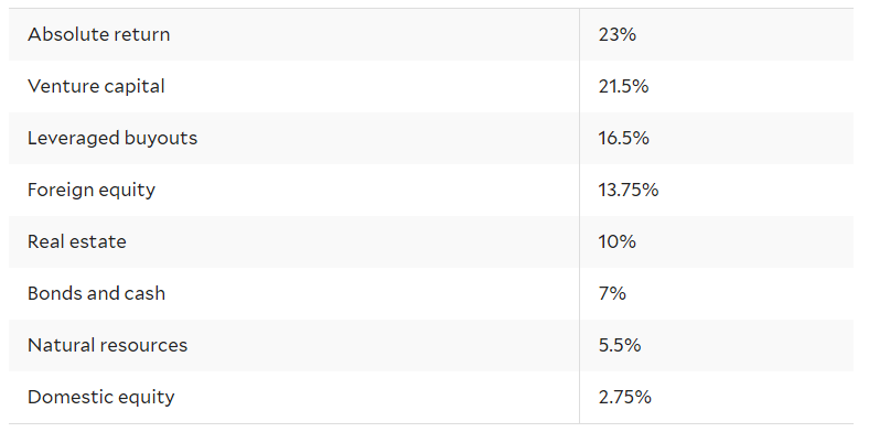 Finance 201: What is the David Swensen Yale Portfolio? ~ Dionysius