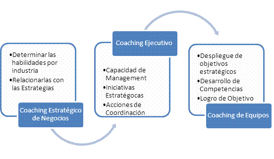 Prodefacthum Blog: Cómo vincular el Proceso de Coaching a la Estrategia ...