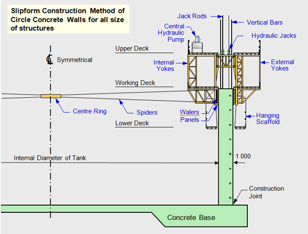 Pengenalan Slip Form