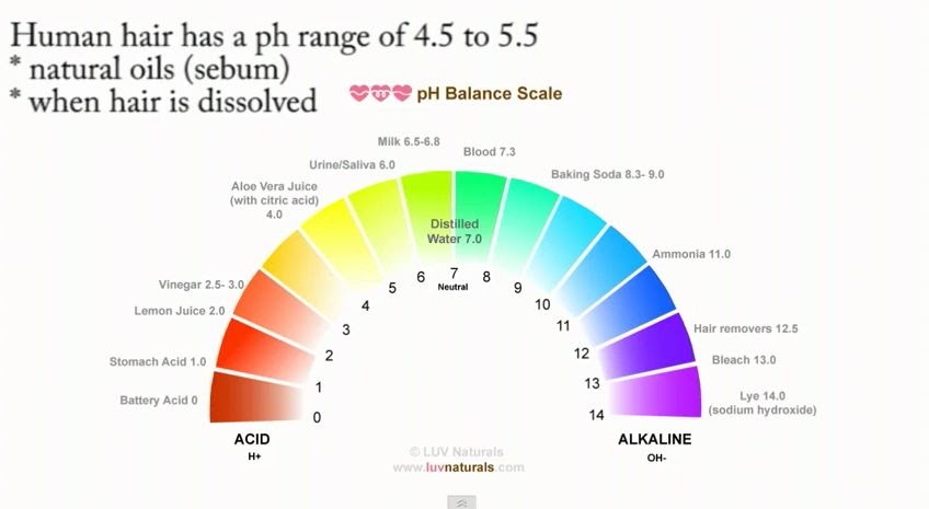 Natural Hair Freedom: Natural Hair and pH balance