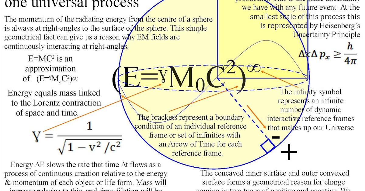 Theoretical Physics previously quantum art and poetry: One equation (E ...