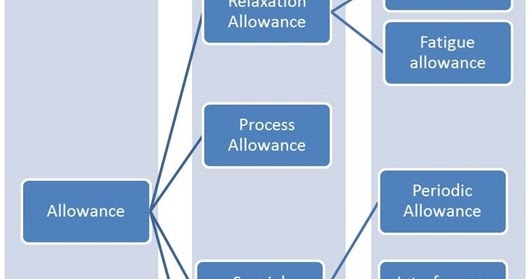 What is Allowances & Different types of allowances are used in garments ...