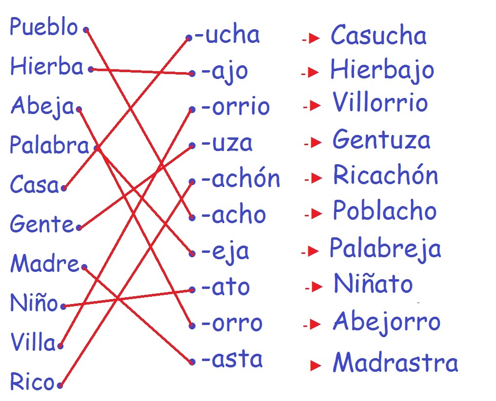 Biología 2 C201: Los lexemas y su importancia