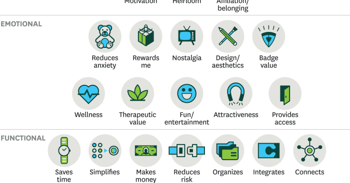 The Elements of Value Pyramid