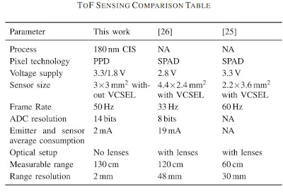 Micro-power ToF Camera - F4News