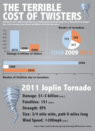 Radar Meteorology: Tornado infographic examples