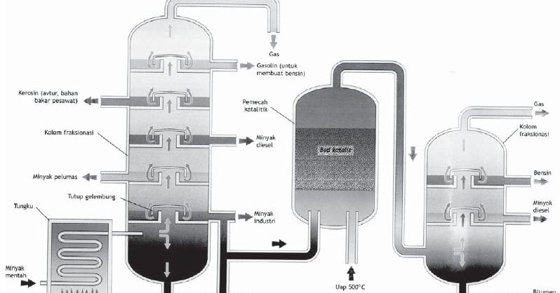 Pengertian Destilasi dan Proses Destilasi Bertingkat Minyak Bumi ...