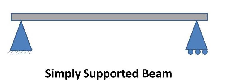 engineering world: Introduction of Beam & Types of Beam