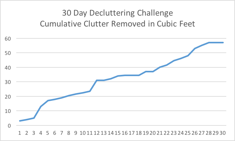 A 30 Day Decluttering Challenge with Calendar and How Decluttering ...