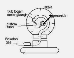 4 Sains II: Bab 3 - DAYA DAN TEKANAN