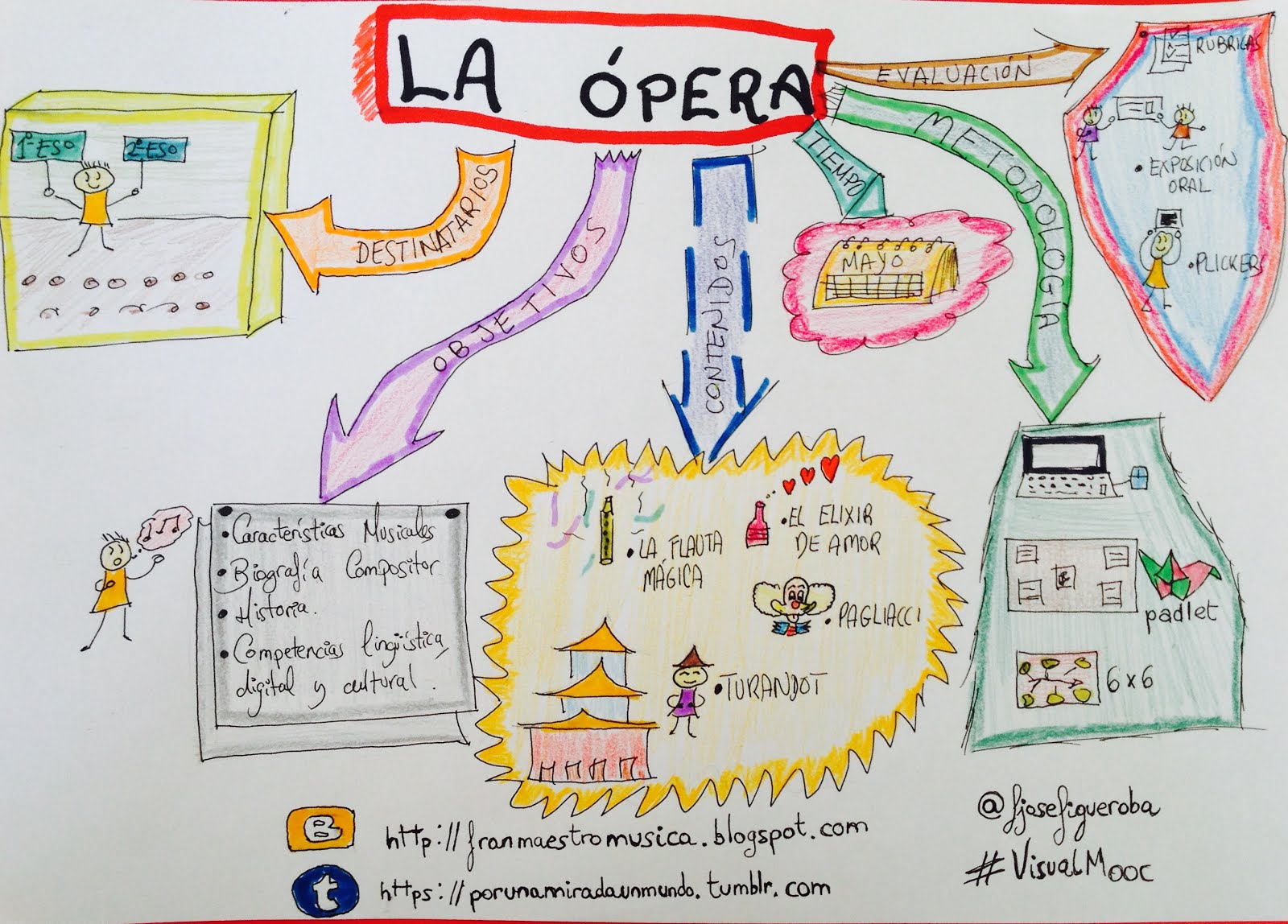 Fran Maestro de Música: Proyecto: "La Ópera"