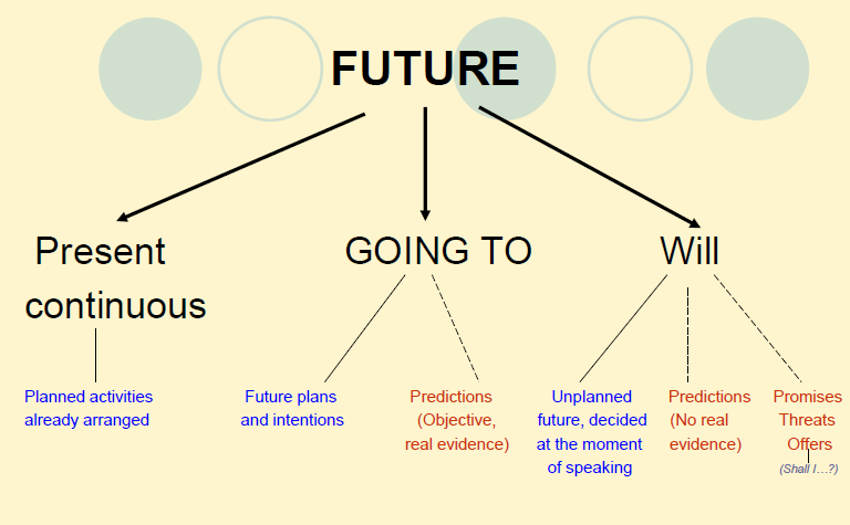 Grup gora Sant Fost English Future Tenses Adults 3 grup-gora-sant-fost-english-future-tenses-adults-3