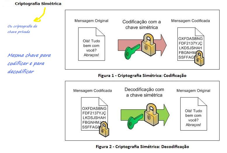 Mapas mentais para concursos de TI: Criptografia Simétrica x Assimétrica