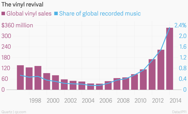 AudioMatters: Vinyl sales continue up but is the LP an ornament?