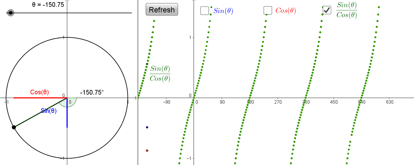 Geogebra in the classroom: Trigonometric Graphs and The Unit Circle