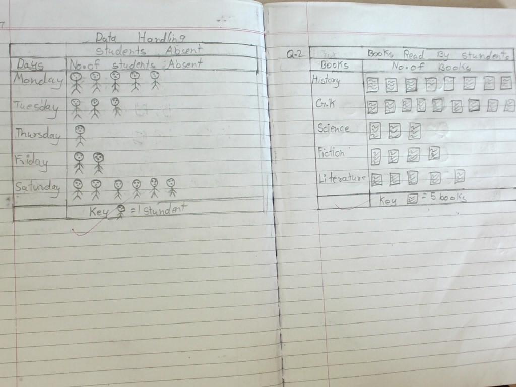 Maths Notebook ,Textbook And Workbook Work