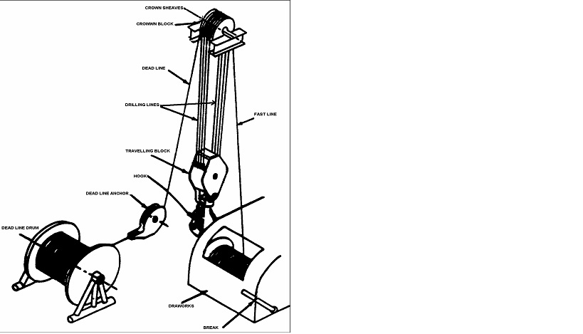 Geology: Rig Types(Part-I)