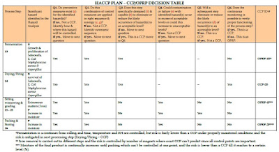 ISO 22000 Resource Center: ISO 22000:2005 Decision Tree Logic and a ...