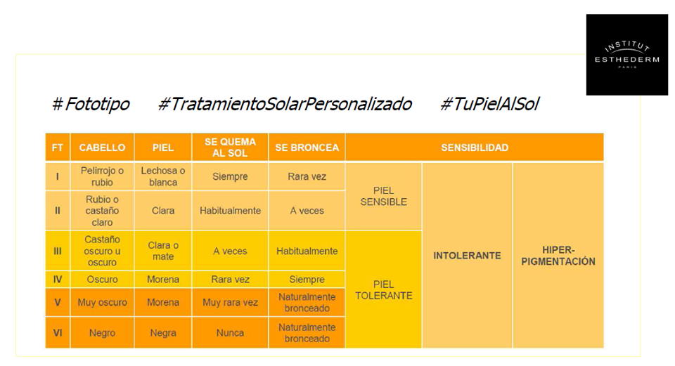 Bethsabee Belleza Avanzada: Conoce tu fototipo de piel