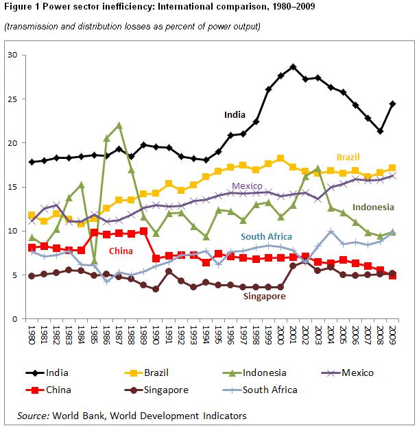 Urbanomics: Why India's power sector is a mess in a graph