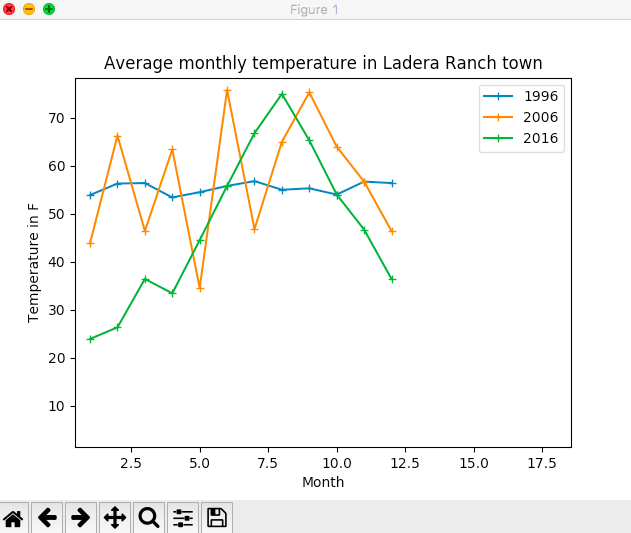 almir's corner - blog -: Plotting graphs with Python — Simple example