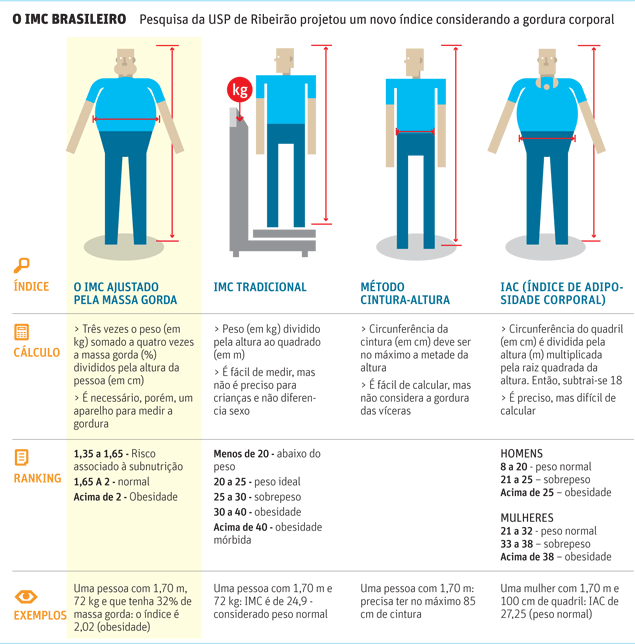 USP cria índice brasileiro para medir a obesidade ...