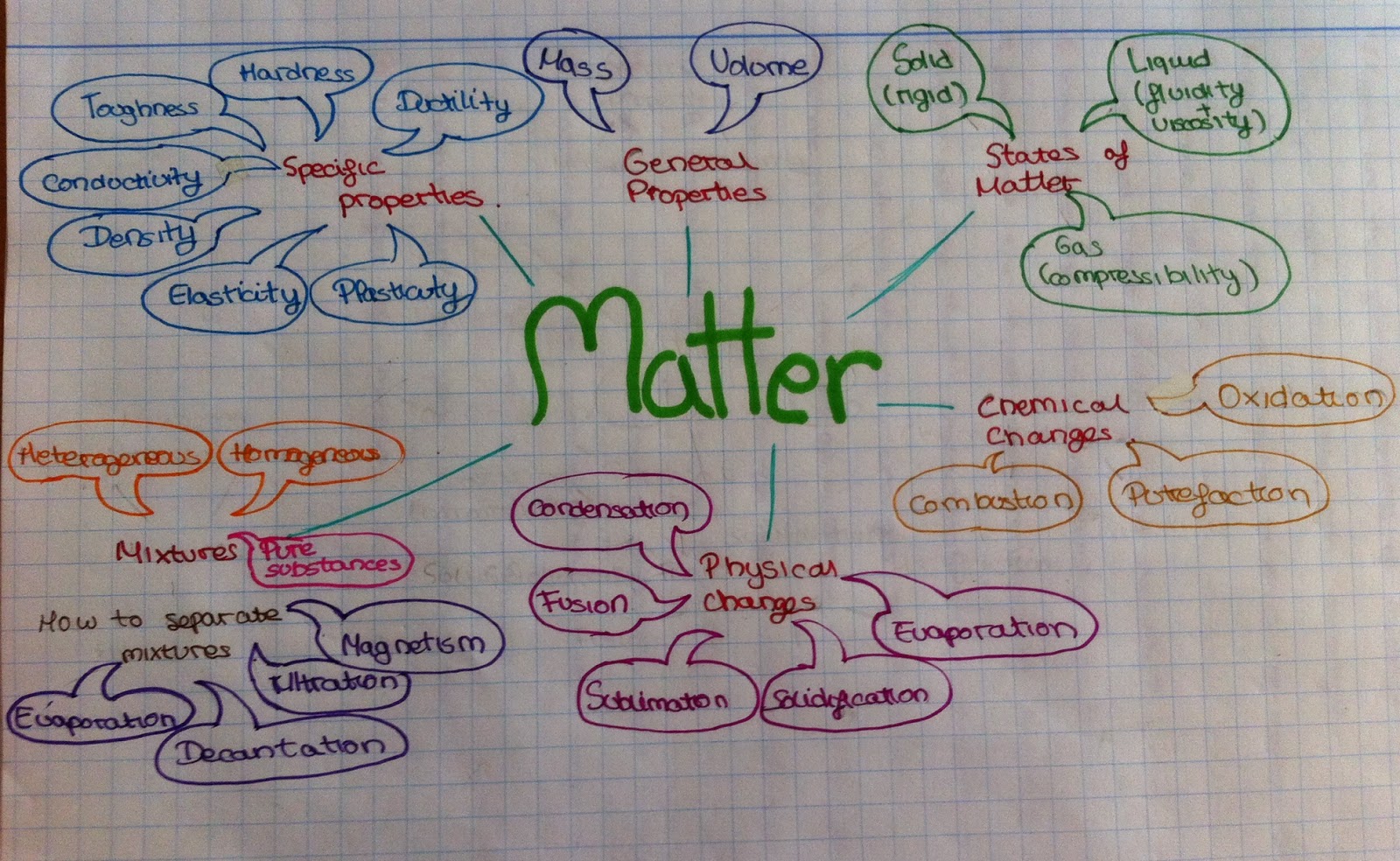 Properties Of Matter Mind Map - vrogue.co