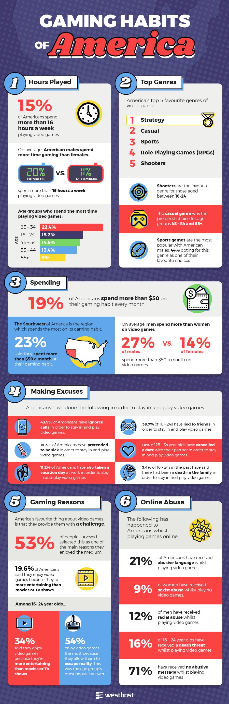 Gaming Habits of America #infographic - Visualistan