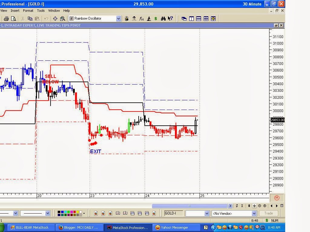 LIVE TRADING TIPS : GOLD INTRADAY BUY SELL SIGNAL CHART