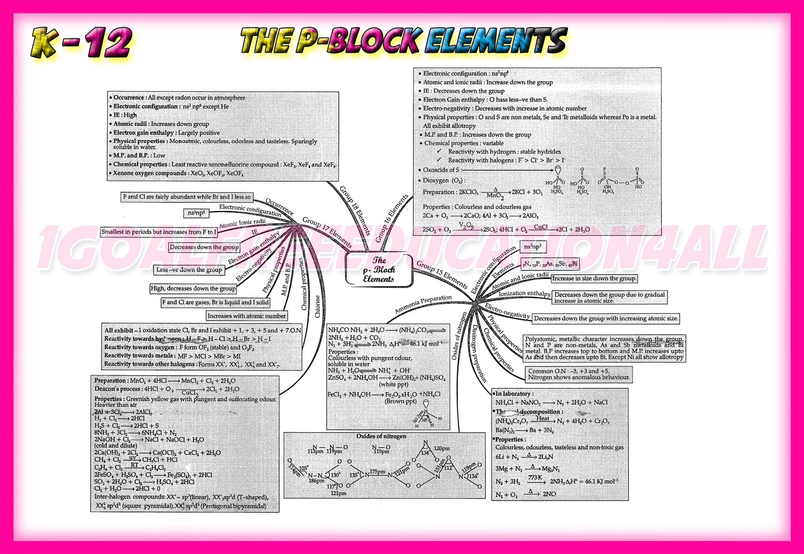 1GoalFreeEducation4All: CLASS 12 Chemistry CBSE/ NCERT MIND MAPS -2019