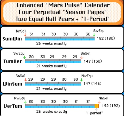 Crazy Facts Of Cosmology: Mars Seasons Are How Long? Let's Know About It