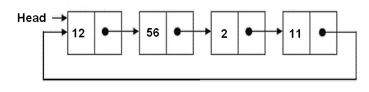 Linked List Data Structure in C Programming ~ TUTORIALTPOINT- Java ...