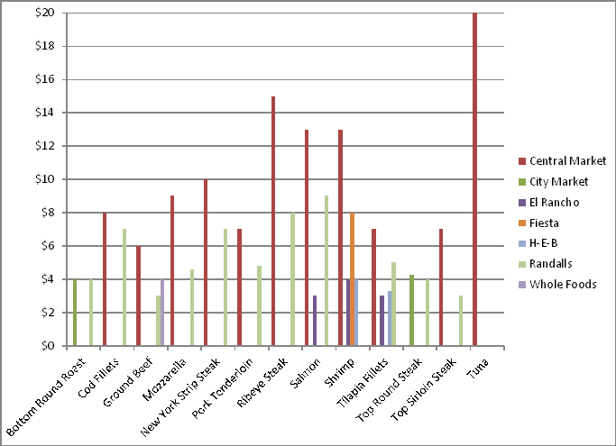 Grocery Store Sale Comparisons