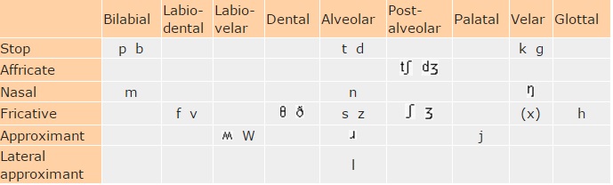 English 4 Your Brain: Pronunciation: Consonants and vowels