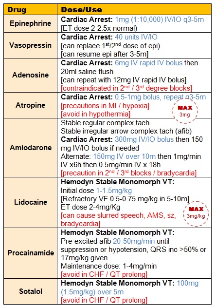 EVERYTHING YOU HAVE TO KNOW ABOUT ACLS DRUGS