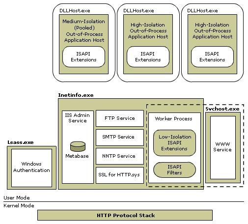 Thirulingam N: Overview of IIS 6.0 Architecture (IIS 6.0)