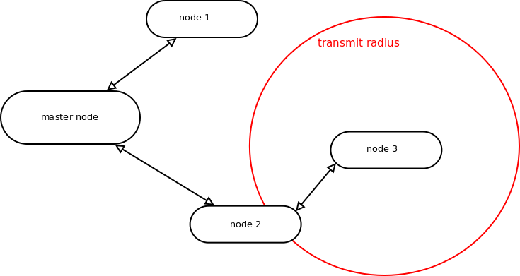 build hardware and write code for it: Presenting 'arduinode', a ...