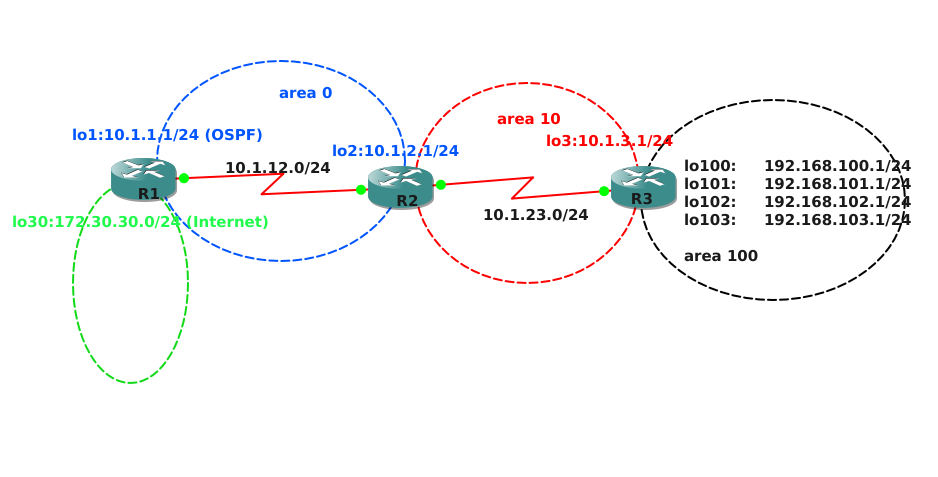 Cường [lab Ospf] Virtual Links And Summarization