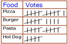 Mrs. Clemens' Blog: Unit 1 Graphs & Charts: Activity 3