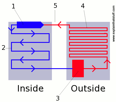 Technology of 2 day: How Does A Refrigerator Work?