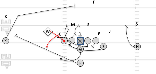 Zero Technique: Football risk management and the downfield pitch