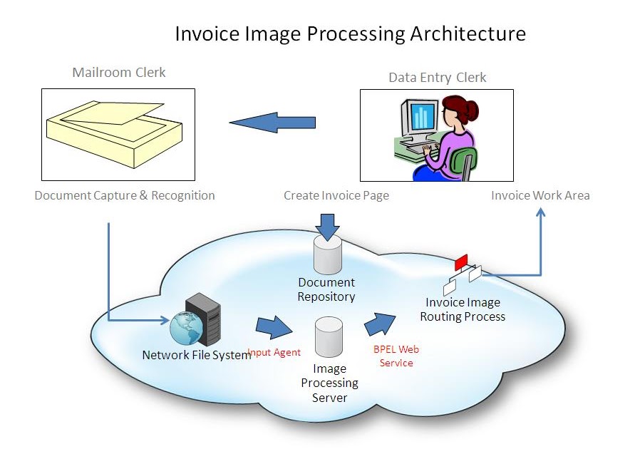Learnings of an Oracle Apps Consultant: Invoice Image Processing ...