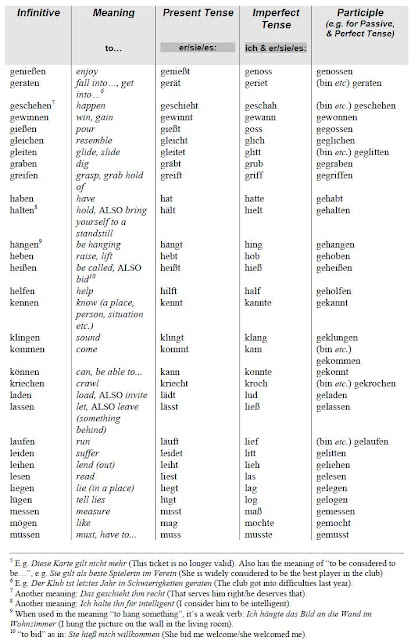 AGM JABRAN: GERMAN IRREGULAR VERBS CHART