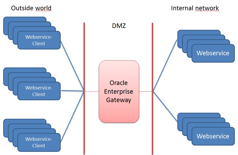 SOA and IT: Oracle Enterprise Gateway OEG