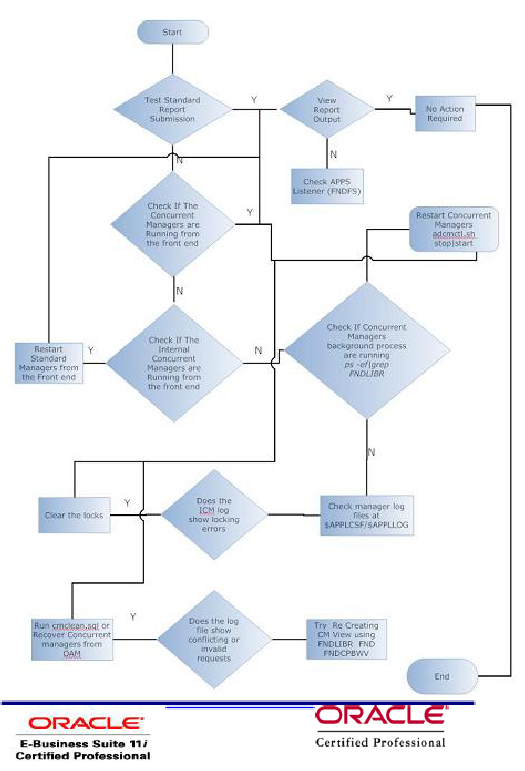 Oracle Apps Techno Functional Concurrent Manager Troubleshooting Flow Chart